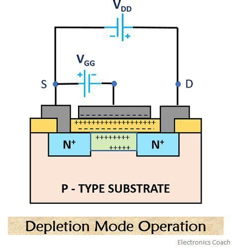 What Is MOSFET Construction And Working Of DE MOSFET And E MOSFET