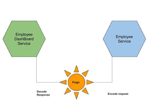 microservices communication feign as rest client dzone