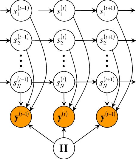 dag of a factorial hidden markov model download scientific diagram