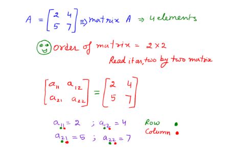Basics Of Matrices An Introduction For The Matrix Beginner