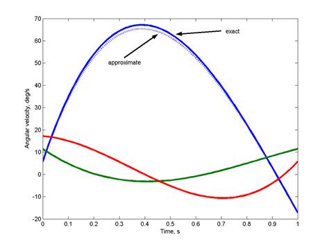angular velocity components using cubic blending download scientific diagram