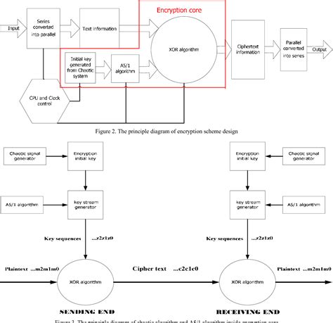 figure 2 from design and hardware implementation of fpga and chaotic encryption based wireless