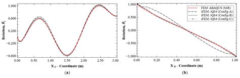 sensors free full text shape sensing of plate structures using the inverse finite element