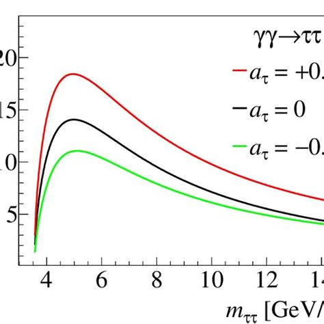 color online elementary γγ → τ τ cross sections as functions of the download scientific