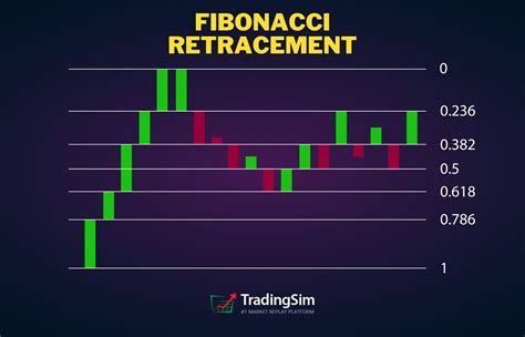 what is fibonacci retracement and how to use it tradingsim