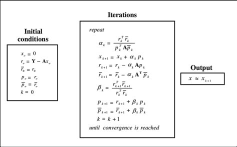 conjugate method template