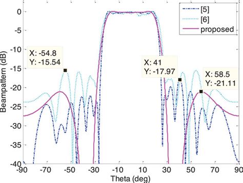 analytical beampattern synthesis for symmetric nonuniform linear array based on superposition
