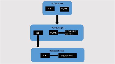 pl sql overview