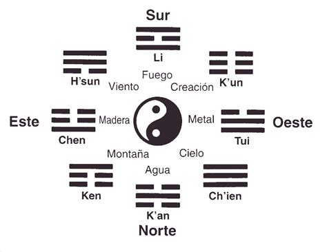 Los Principios Del Feng Shui Y El I Ching