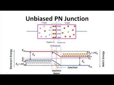 Band Diagram Of Pn Junction Diode