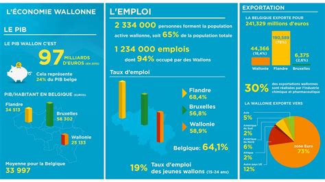 Les Chiffres Cl S De L Conomie Wallonne Infographies Rtbf Actus