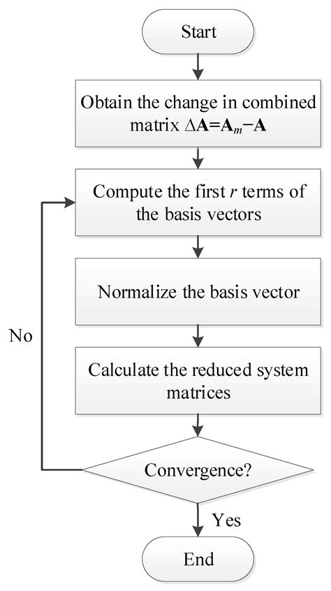 applied sciences free full text efficient design of thermoelastic structures using a krylov