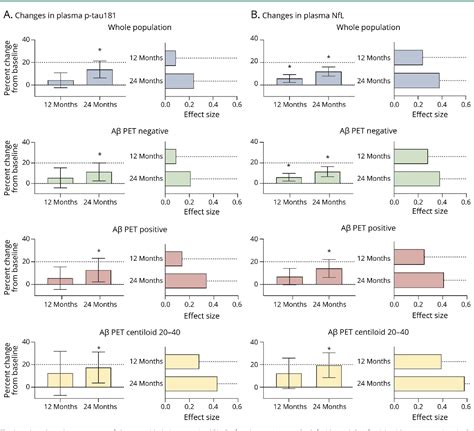 Figure From Potential Utility Of Plasma P Tau And Neurofilament Light