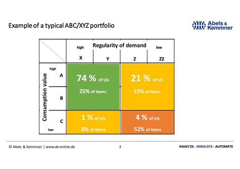 in a nutshell abc xyz analysis was ist das abels and kemmner
