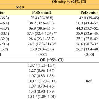 Obesity BMI 30 Kg M 2 Frequency In Women And Men In The