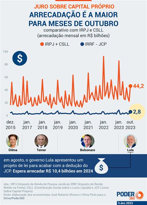 O que são dividendos e juros sobre o capital próprio JCP Descubra a