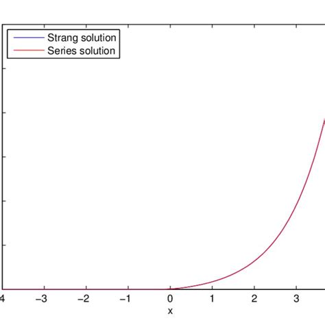 1 quadratic finite element interpolation in one dimension involving download scientific