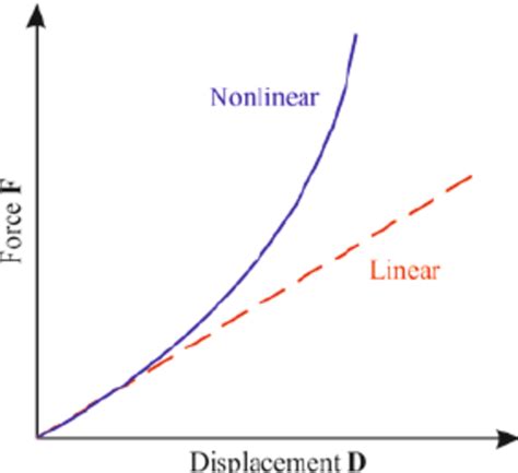 linear and nonlinear functions download scientific diagram