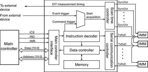 functional block diagram of the intra network controller fpga it download scientific diagram