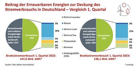 Erneuerbare Energien deckten im ersten Quartal 2023 Hälfte des