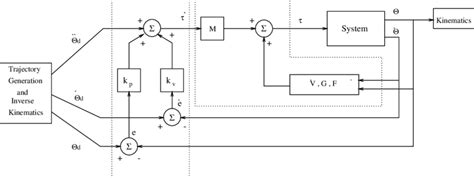 block diagram of the controller of a robot manipulator download scientific diagram