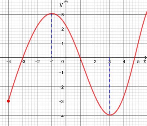Tableau de variation d une fonction numérique de la variable réelle