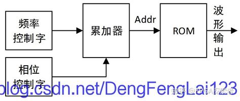 matlab与fpga——dds信号发生器——quartus ii 实现dds 知乎