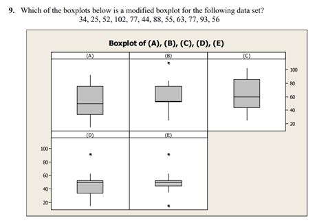 Solved Which Of The Boxplots Below Is A Modified Boxplot For Chegg