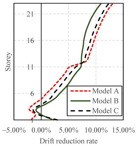 Buildings Free Full Text Investigations On The Dynamic Response Of
