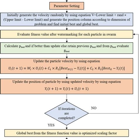 flow chart of particle swarm optimization download scientific diagram