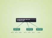 Propiedades De Los Materiales Mind Map