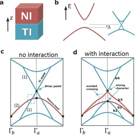 pdf splitting of the topologically protected dirac cone without breaking time reversal symmetry