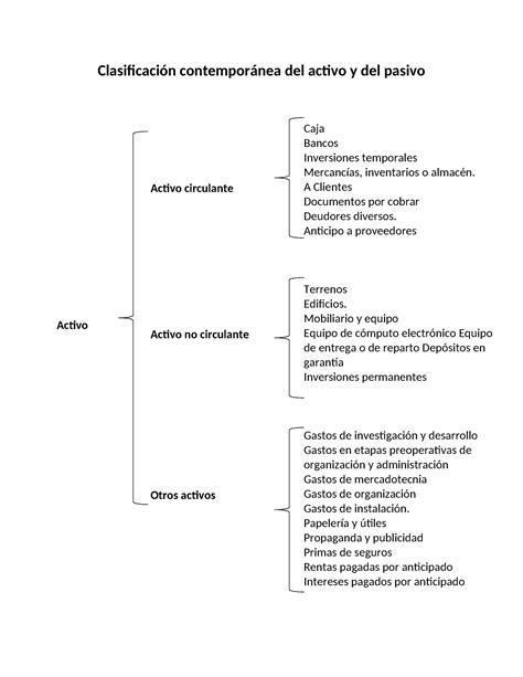 Clasificaci N Contempor Nea Del Activo Y Del Pasivo Clasificaci N