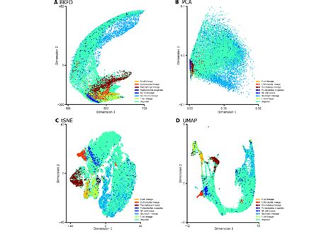 dimensional reduction results of four different methods applied to the download scientific