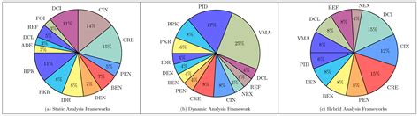 information free full text a survey and evaluation of android based malware evasion