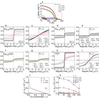 a Magnetic susceptibility χ versus temperature T under magnetic