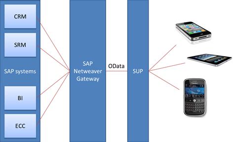 Guide To SAP Netweaver Gateway OData Sybase Unwired Server ERP