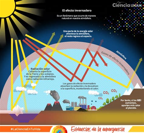 Efecto Invernadero La Biozona