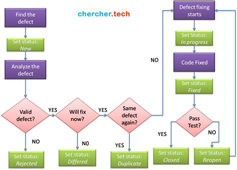 defect process flow diagram limonexus