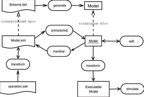 xml integration based on data binding download scientific diagram