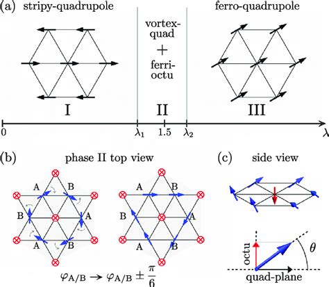 a phase diagram of hamiltonian 17 on the triangular lattice as a download scientific