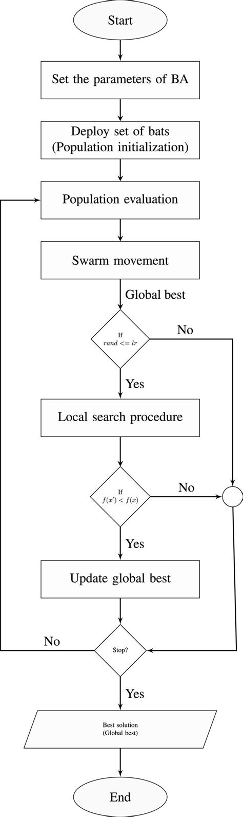 hybrid bat algorithm for minimum dominating set problem ios press