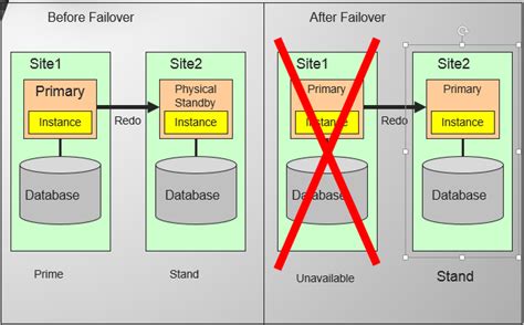 Oracle 12c Performing Dataguard Failover Using DGMGRL Utility Oracledbwr
