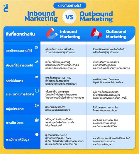 Inbound vs Outbound Marketing ตางกนอยางไร เหมาะกบธรกจประเภทใด