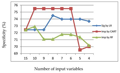 information free full text modeling road accident severity with comparisons of logistic