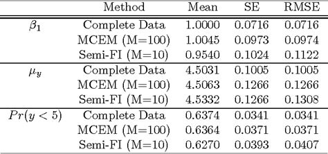 table 1 from a semi parametric approach to fractional imputation for nonignorable missing data