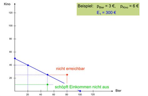 4 Nachfrage Theorie Des Konsums Karteikarten Quizlet