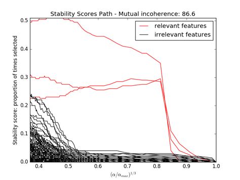 sparse recovery feature selection for sparse linear models — scikit learn 0 17 文档
