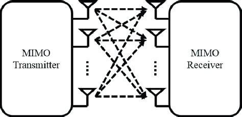 multiple input and multiple output based on orthogonal frequency download scientific diagram