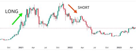 Short Position Vs Long Position Ultimate Guide
